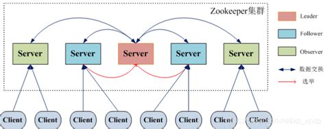 集群 目录 Zookeeper的Leader选举 NoSQL 极客文档
