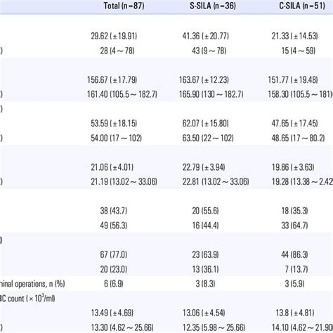 A Conventional Single Incision Laparoscopic Appendectomy The