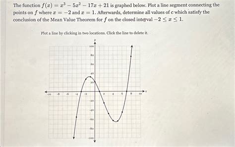 Solved The Function F X X3 5x2 17x 21 ﻿is Graphed Below