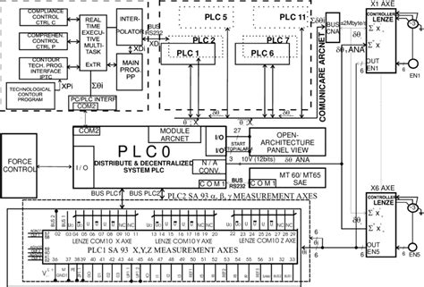 Open Architecture Systems For The Hybrid Position Force Control Of