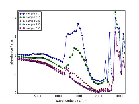 Introduction To The Plotting Librairie — Spectrochempy V082dev20 082dev20 Documentation