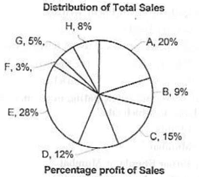 The Pie Chart Given Below Shows The Distribution Of Sales Of Seven