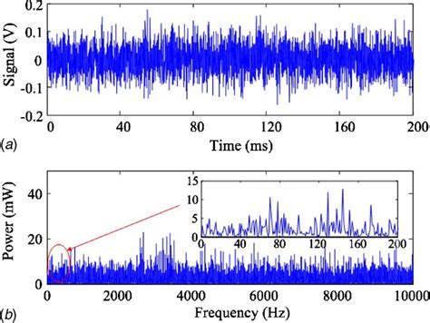A Constructed Synthetic Signal With Its Spectrum Download Scientific Diagram