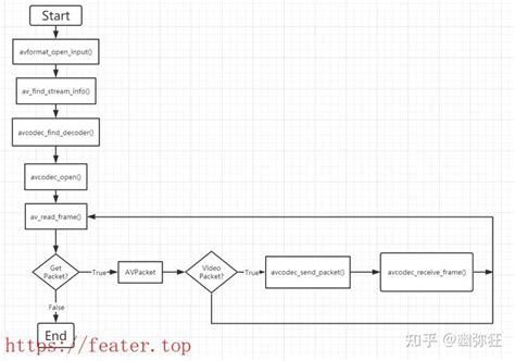 Ffmpeg Yuv Yuv P Or Yuv Sp