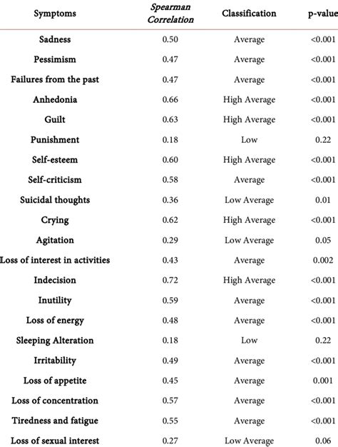 Spearman Correlation And Statistical Significance P Value Between The