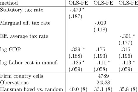 Results Linear Probability Model With Firm Specific Country Effects