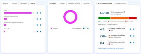 Microsoft Clarity Sharepoint Monitoring Sharepoint Lightbulb Moments
