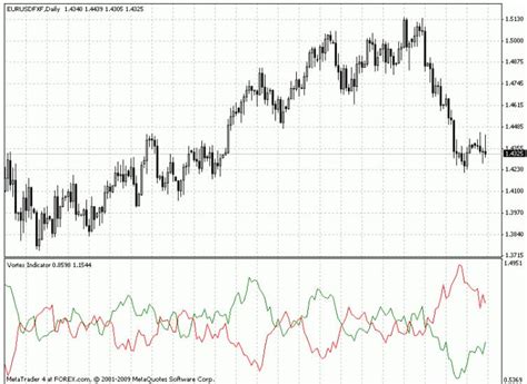 Vortex Indicator For MT4 And MT5 Free Download