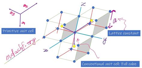 Fundamental Types Of Crystal Lattices And Their Symmetry Operations M
