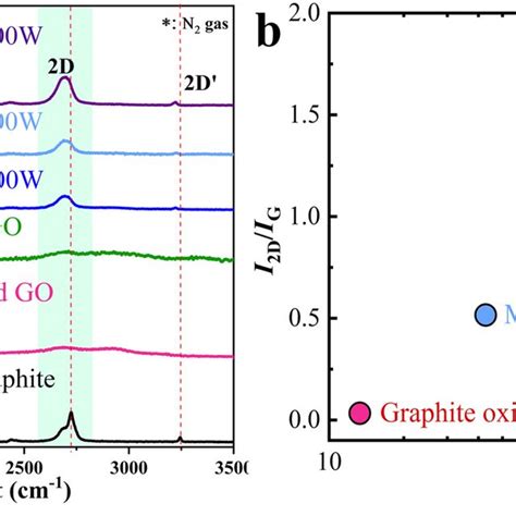 The Xps C1s Spectra Of A Pristine Graphite B Unannealed Go C