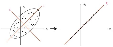 主成分分析principal Component Analysis Pca 郑之杰的个人网站