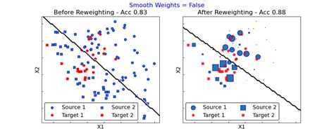 Kernel Mean Matching Skada Scikit Adaptation