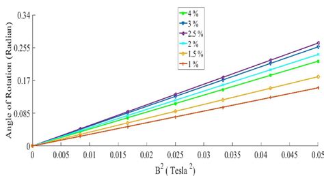 The Angle Of Rotation Of Polarization Versus Square Magnetic