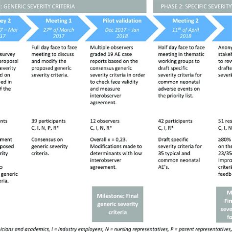 Pdf Development Of A Neonatal Adverse Event Severity Scale Through A Delphi Consensus Approach