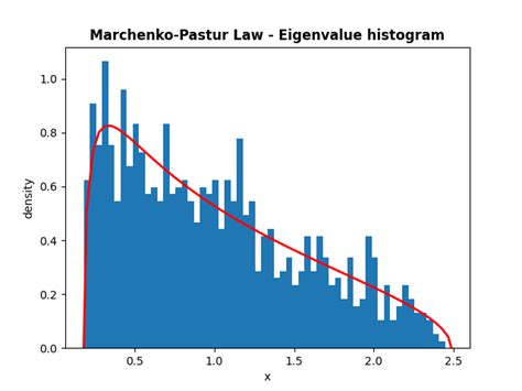 Eigenvalue Independence — Scikit Rmt 100 Documentation