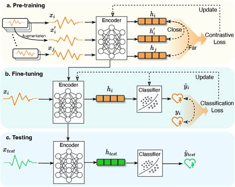 Figure 1 From Self Supervised Contrastive Learning For Medical Time