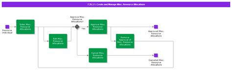 7 35 3 1 Create And Manage Misc Resource Allocations