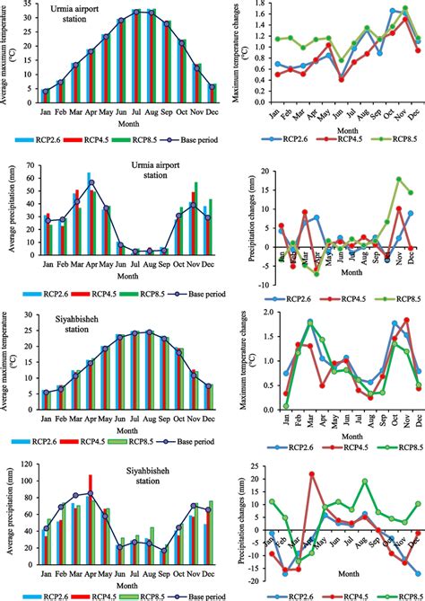 Comparison Of The Observed And Simulated Monthly Average Temperature