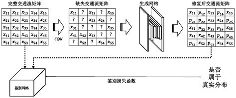 Traffic Data Restoration Method Based On Generative Adversarial Network Eureka Patsnap