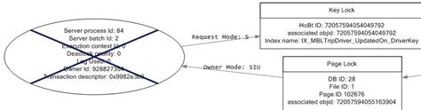 Sql Server Interpret Deadlock And Fix It Stack Overflow