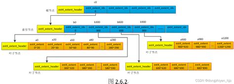 Ext4 Extent详解3之内核源码流程讲解ext4 代码详解 Csdn博客
