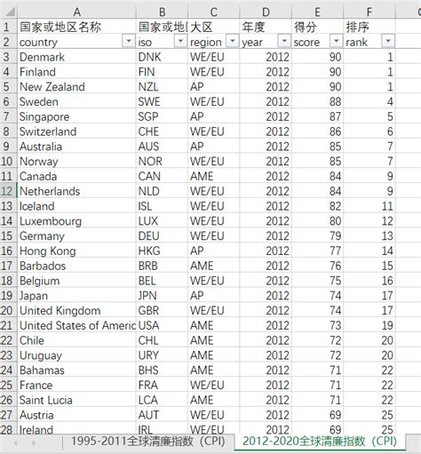 最新版全球清廉指数1995 2020CPI 面板数据 经管文库原现金交易版 经管之家 原人大经济论坛