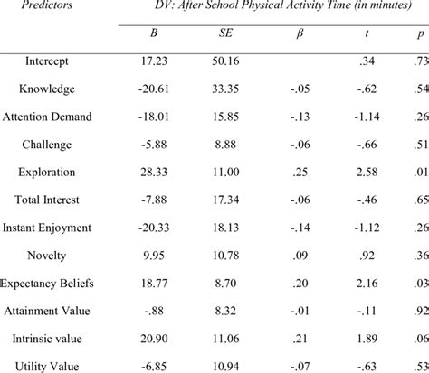 Multiple Regression Results 595 Download Table