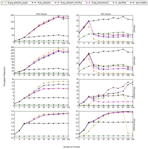 4 Evaluation Of Priority Queue Implementations On Sandman X Axis