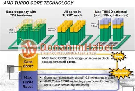 AMD FX Series Processors Can Turbo Up To 1GHz Over Base Frequency