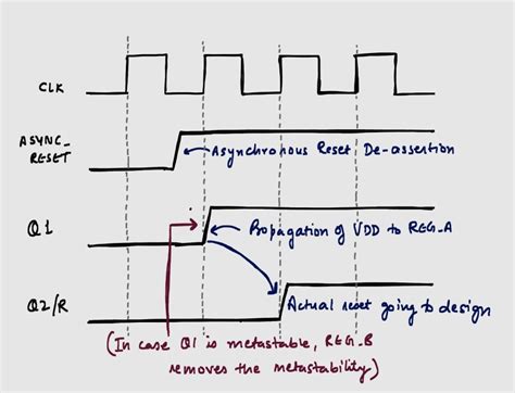 Reset Synchronizer Semicon Shorts