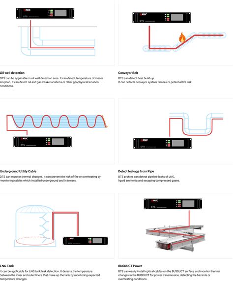 Distributed Temperature Sensor DTS Network Cable 네트워크케이블