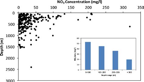 No 3 Concentration Versus Well Depth Download Scientific Diagram