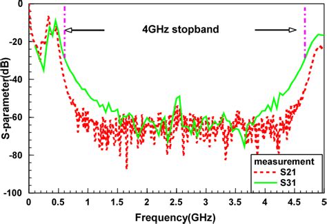 figure 3 from a new frequency selective surface power plane with broad band rejection for
