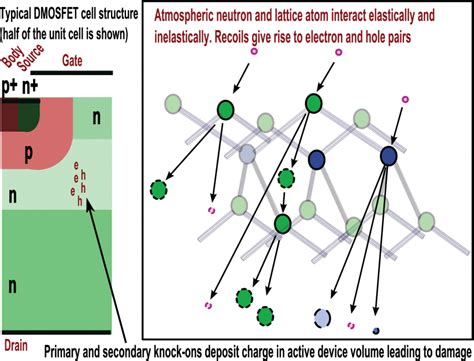 13 Impinging Neutrons Can Knock Atoms Off Their Lattice Sites And Download Scientific Diagram