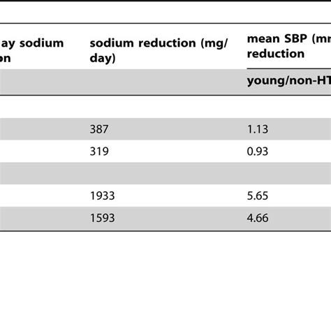 Mean Sodium Consumption By Age Groups And Sex And Mean Reduction Of
