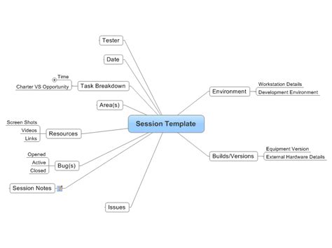 Session Based Software Testing Mind Map Software Testing Mind Map