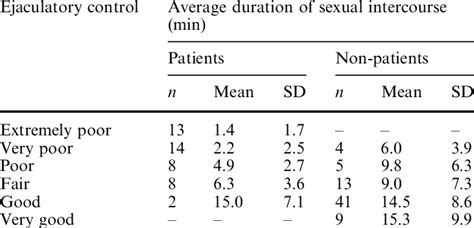 Relationship Between Intravaginal Latency Time And Feeling Of Download Table