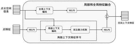 基于局部和全局上下文感知的三维点云语义分割方法