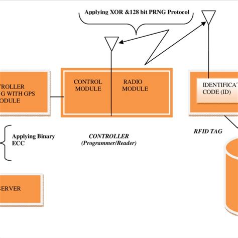 block schematic of proposed object tracking system download