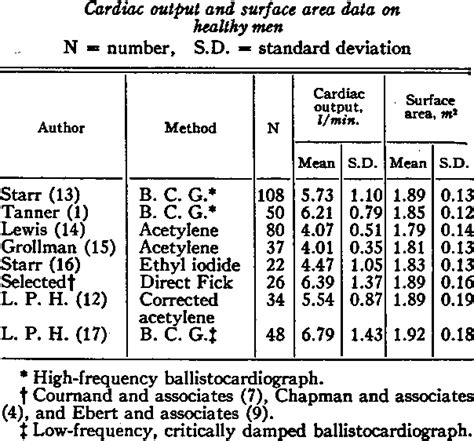 table ii from a comparison of the estimation of the basal cardiac