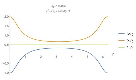 Gravitational Lensing Axially Symmetric Lens Integration Physics