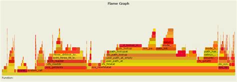 Cpu Flame Graphs