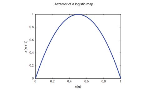 Attractor Of Logistic Map Download Scientific Diagram