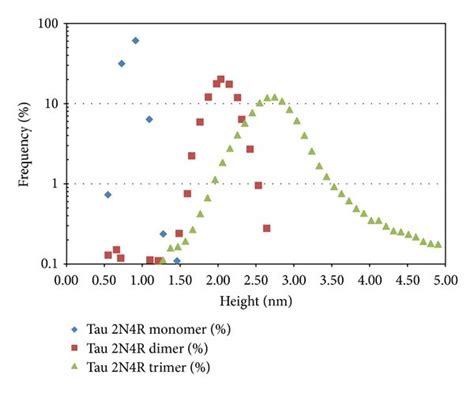 Plots Of Height Distribution Of Monomeric Dimeric And Trimeric Download Scientific Diagram
