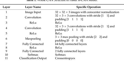 Table 1 From Deep Learning Based Automatic Clutterinterference Detection For Hfswr Semantic