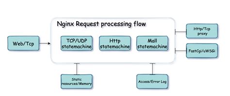Nginx 深入理解nginx的处理请求进程关系和配置文件重载 腾讯云开发者社区 腾讯云
