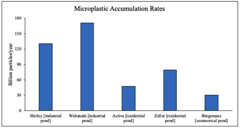 Stormwater Sediments Reveal A Record Of Urban Microplastic Pollution