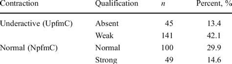 Subjective Assessment Of The Pelvic Floor Muscle Contraction Pfmc On