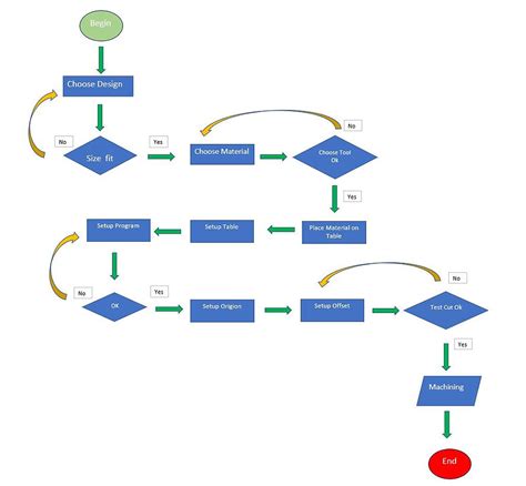 Final Project Block Diagram Flowchart Rgty