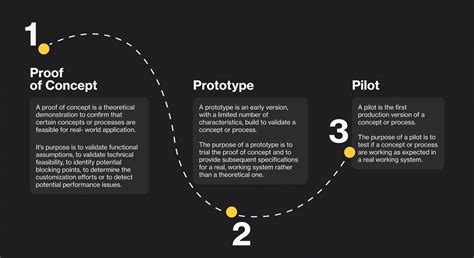 Proof Of Concept The Complete Guide For Start Ups